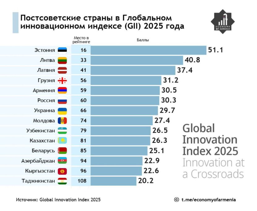Armenia improves its position in Global Innovation Index 2025 - Alphanews